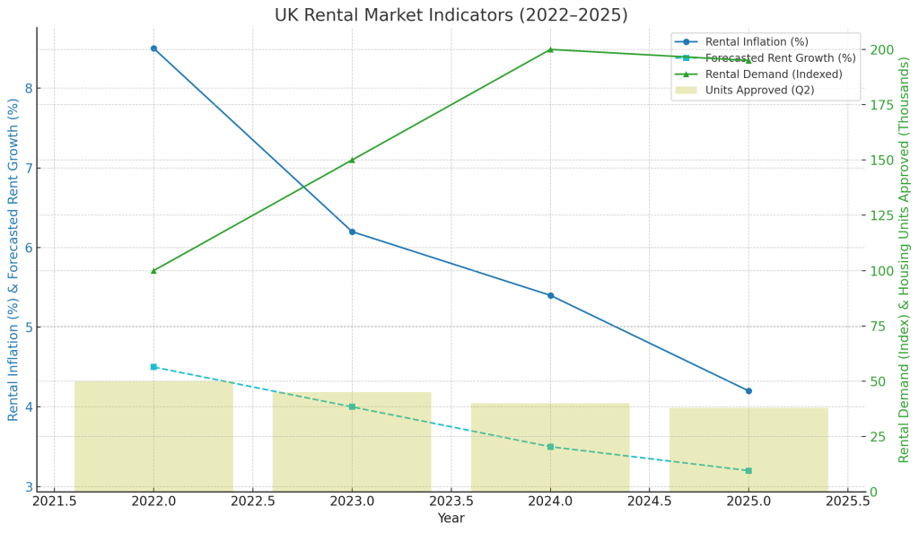UK Rental Market Update – February 2025